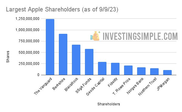 10 Largest Apple Shareholders In 2023 10 Largest Apple Shareholders In 2023